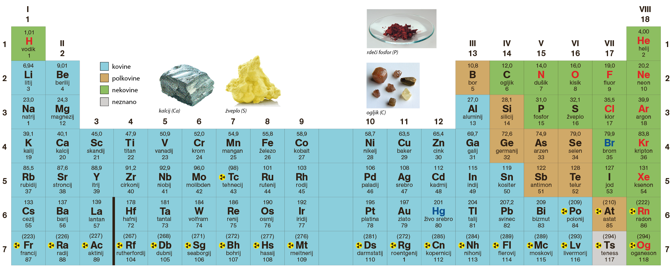 Razvrstitev elementov v periodnem sistemu